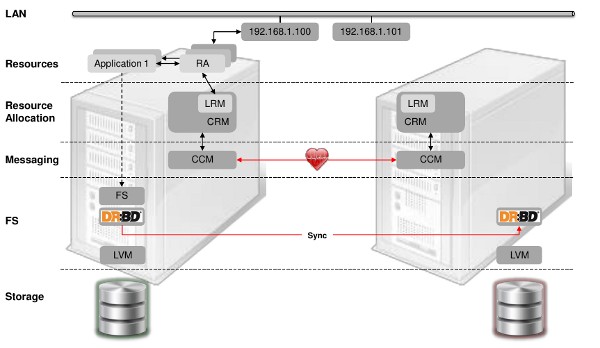 CentOS7 DRBD9 LVM - Knowledge Base