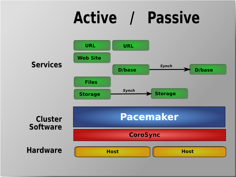 Установка и настройка Pacemaker на CentOS7 - Knowledge Base